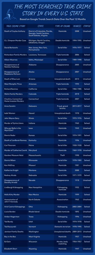 The Top-Searched True Crime Stories in Each State - Edwards Kirby, LLP